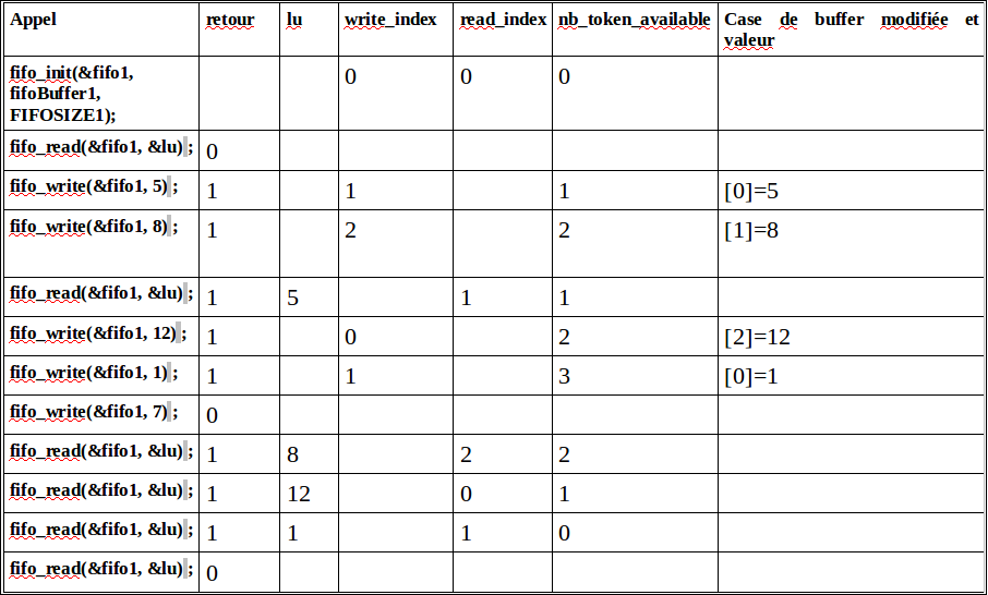 fifo_objet [WIKI de Bertrand VANDEPORTAELE]